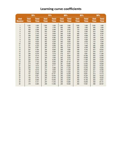 Learning Curve Coefficients Table