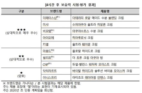 한국소비자원 수분크림 가성비 미샤 우수…10㎖당 가격차 최대 7 4배 아시아경제