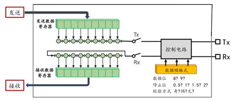Stm32：串行通信usartstm32 串口先发低位吗 Csdn博客
