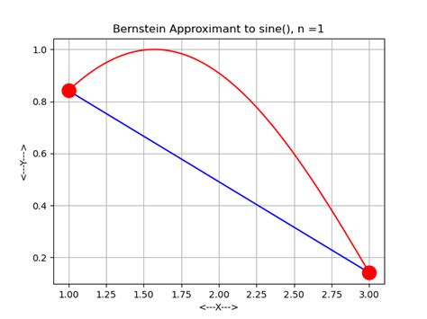 Bernsteinapproximation