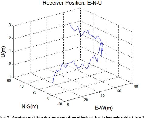 Figure 1 From Gnss Spoofing Detection Using A Maximum Likelihood Based