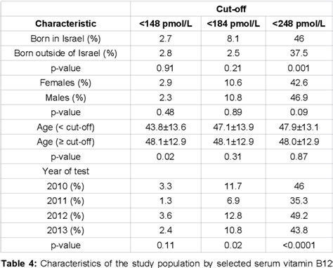 Vitamin B12 Levels Chart Pmol L At Amy Kent Blog