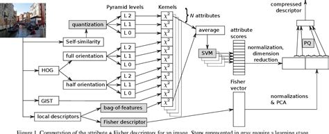 Figure 1 From Combining Attributes And Fisher Vectors For Efficient