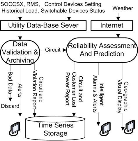 Real Time Data And Information Flow Overview Download Scientific Diagram