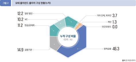 Market Watch vol 24 3Q 모태 출자펀드 결성 투자 회수 동향