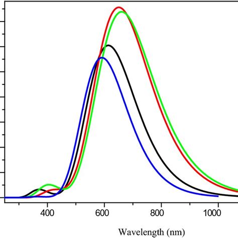 The Absorption Spectra Of The Studied Dyes In Thf Solvent Obtained At
