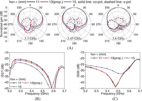 Simulated A Horizontal Radiation Patterns Yoz Plane B
