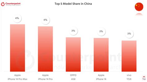 【行情】7月国内哪部手机卖得最好？销量top5有你用的吗市场系列支持