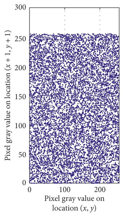 Correlation Of Two Adjacent Pixels Of The Plain Image Lena 256 × 256 Download Scientific