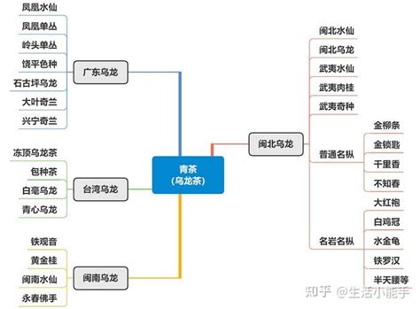 茶叶有哪些分类？红茶、绿茶、白茶等茶叶分别有哪些功效与作用？｜思维导图帮你看懂茶叶分类茶叶冲泡攻略平价好茶推荐 知乎