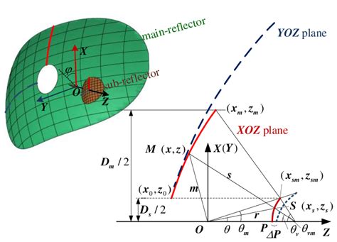 3d View Of The Elliptical Beam Antenna And Geometry Of The Shaping Download Scientific Diagram