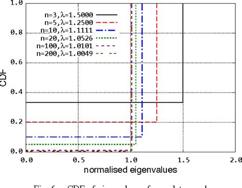 Figure 6 From Topology Connectivity Analysis Of Internet Infrastructure Using Graph Spectra