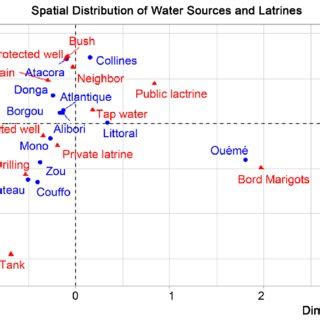 Spatial Distribution Of Water Sources And Latrines Download Scientific Diagram