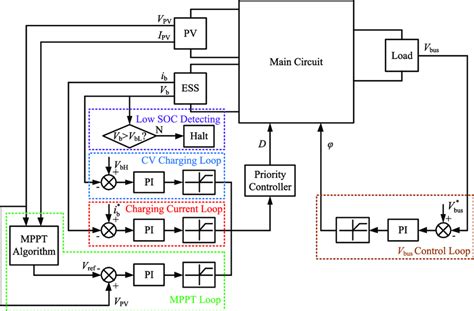 control algorithm of the proposed pv battery hybrid distributed power
