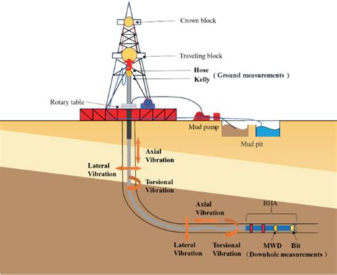 Predictive Classification Method For Drill String Vibrations During