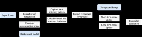 The Detail Workflow Of Locally Statistical Dual Mode Background