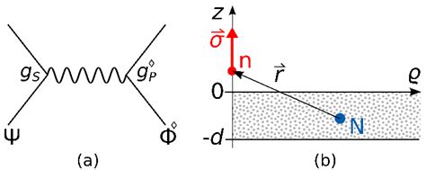 a interaction diagram of a scalar pseudoscalar coupling between