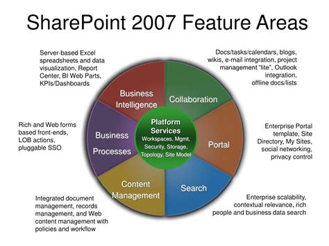 Ppt Sharepoint 2007 Feature Areas Powerpoint Presentation Free Download Id 194270