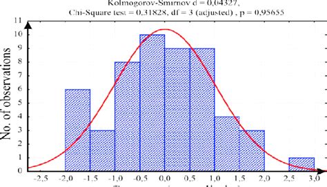 Kolmogorov Smirnov Test And Checking The Residue Of Normality Variance