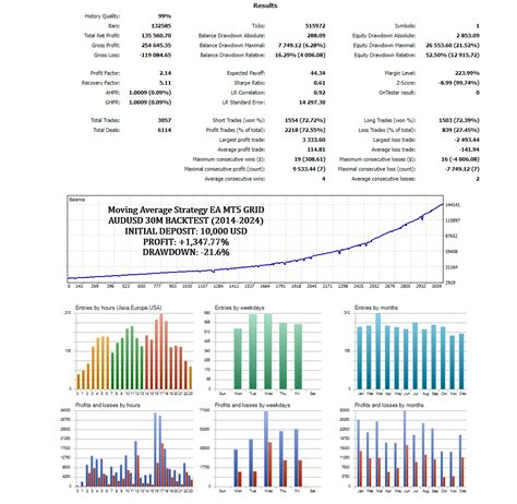 Moving Average Crossover Strategy Ea Mt4mt5 Backtests And Optimized Set Files Trading Systems