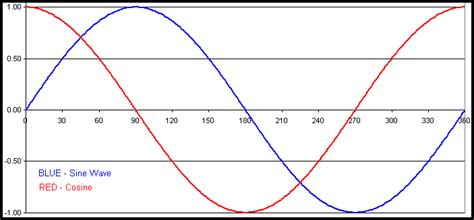 Graphing Trigonometric Functions Degrees 10th 12th Grade Quiz Quizizz