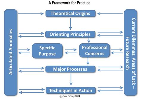 Your Personal Framework For Practice The Psychotherapy Workshop