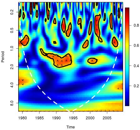 The Wavelet Coherence And Phase Shift Of DM4 Drought Modes Principal