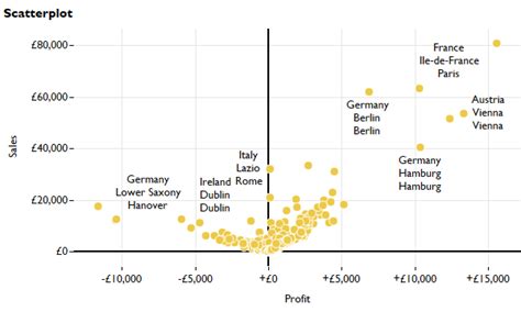 Designing A Tableau Template Constantly Plotting