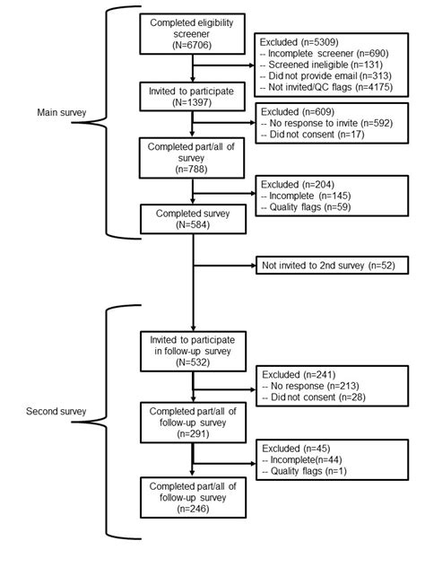 Recruitment And Data Collection Download Scientific Diagram