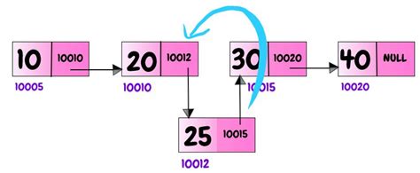 Data Structure Logic Of Singly Linked List