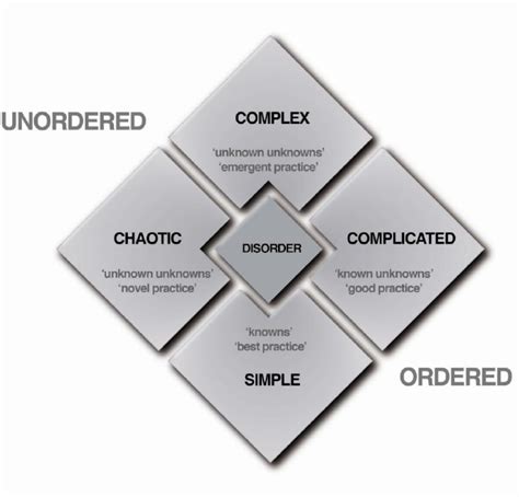 The Cynefin Framework Domains Of Knowledge In Decision Making Download Scientific Diagram