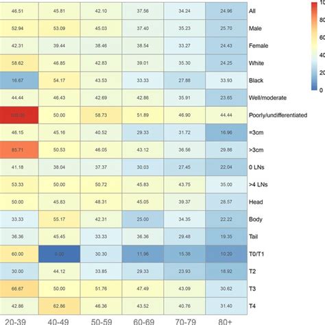 Heatmap Showing Rate Of Lnm Of Patients With Ipmn Among Patients Aged