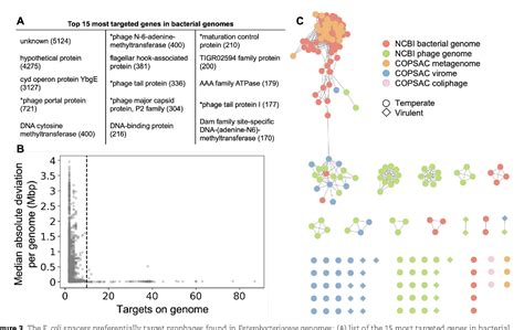 Figure 3 From Escherichia Coli Crispr Arrays From Early Life Fecal Samples Preferentially Target