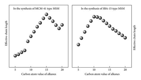 Effective Chain Length Of N Alkanes As Swelling Agent 34 37 43 48