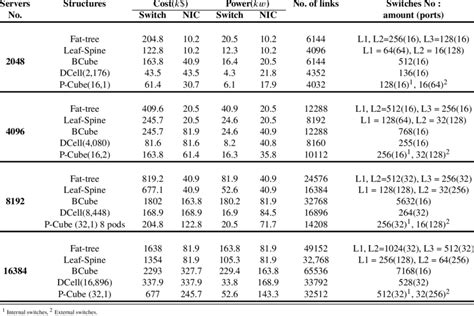 Cost Power Consumption And Wiring Comparison Of Different Networking