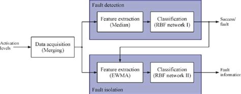 schema of the hierarchical model free execution monitoring system