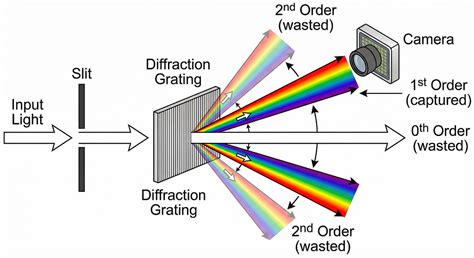 Building A Portable Visible Light Spectrometer With Raspberry Pi And