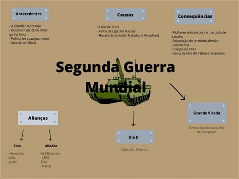 Mapas Mentais Sobre Segunda Guerra Mundial Study Maps