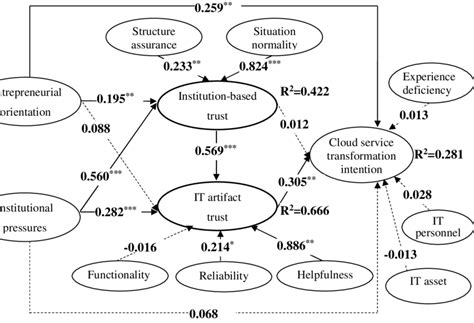 Results Of Structural Model Testing Download Scientific Diagram