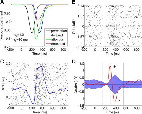 Modulation Of Microsaccade Rate And Direction A Transient Variations Download Scientific