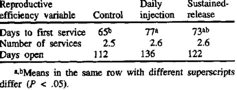 Least Squares Means And Significance Of Bst Treatments On Reproductive