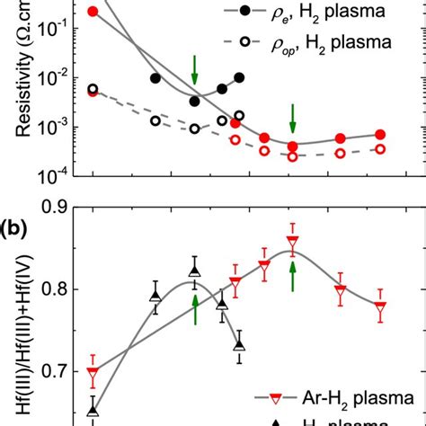 Ion Flux Energy Distribution Functions Ifedfs For Ions In A A Ar H 2