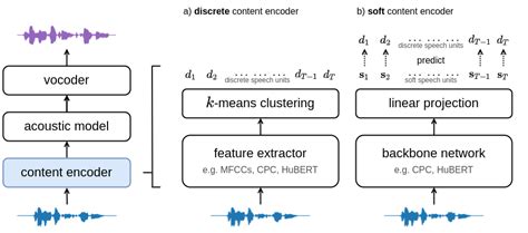 Github Bshall Hubert Hubert Content Encoders For A Comparison Of Discrete And Soft Speech