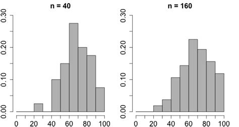 Description Of Data By Graphs