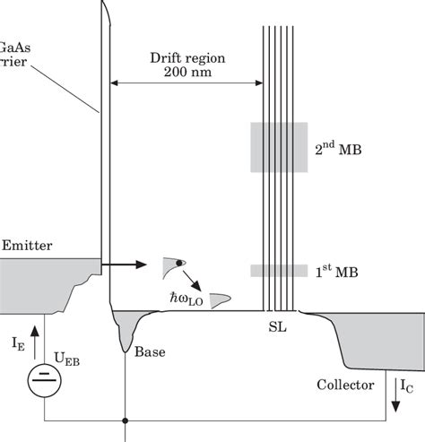 Schematic Band Diagram Showing The Conduction Band Edge Of A Typical