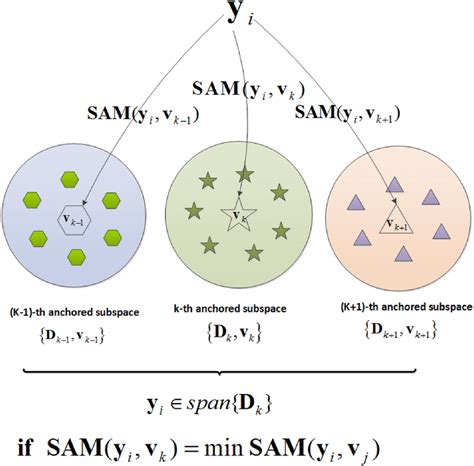 relationship between test sample and anchored subspace download