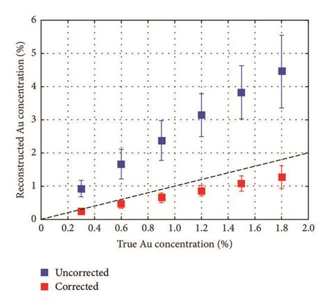 Reconstructed Au Weight Concentration A And C Acquired By Fbp