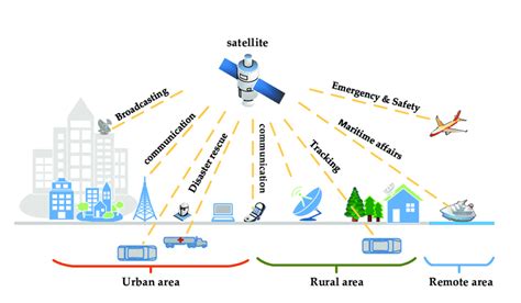 Communication Satellite Types