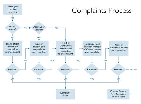 Image Result For Flowchart Complaint Handling Flow Chart Flow Chart