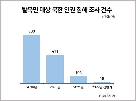 탈북민 대상 북한 인권 침해 조사 건수 사회 일반 통계